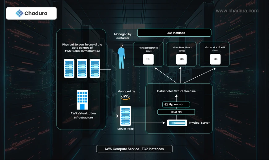 Blogs | Maximizing Business Efficiency and Scalability with AWS Services